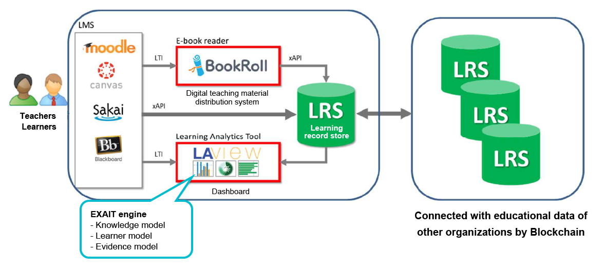 EXAIT: Research and development of Educational Explainable AI Tools by ...