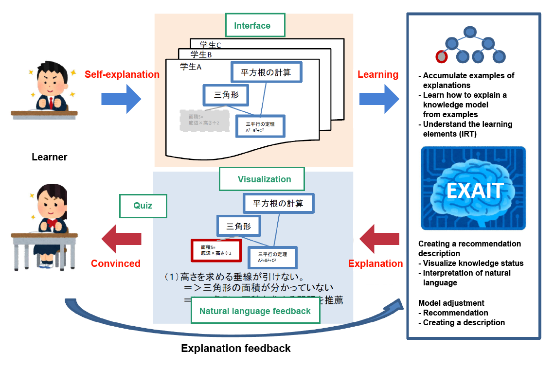 EXAIT: Research and development of Educational Explainable AI Tools by ...